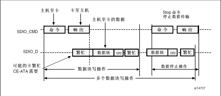 SDIO协议深度解析：从硬结构到数据读写优化 SD卡 -CSDN博客