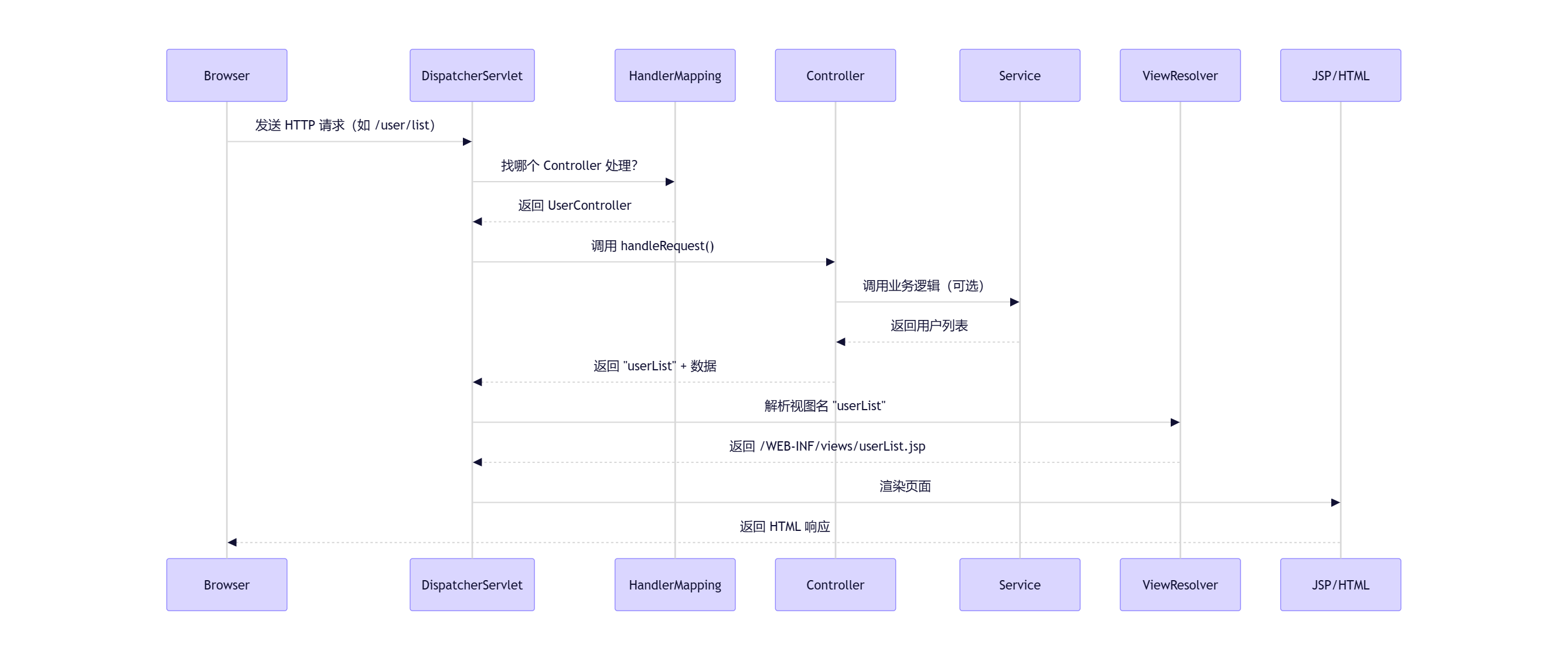 ruoyi 中Spring IOC、DI 与Spring MVC_若依 编写ioc-CSDN博客