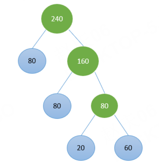 (新A卷双机位,100分)- 生成哈夫曼树（Java & JS & Python & C）-CSDN博客
