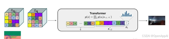 《VQGAN》：VQVAE+Transformer它的潜力直接促成了Stable Diffusion的诞生_vq-vae transformer-CSDN博客