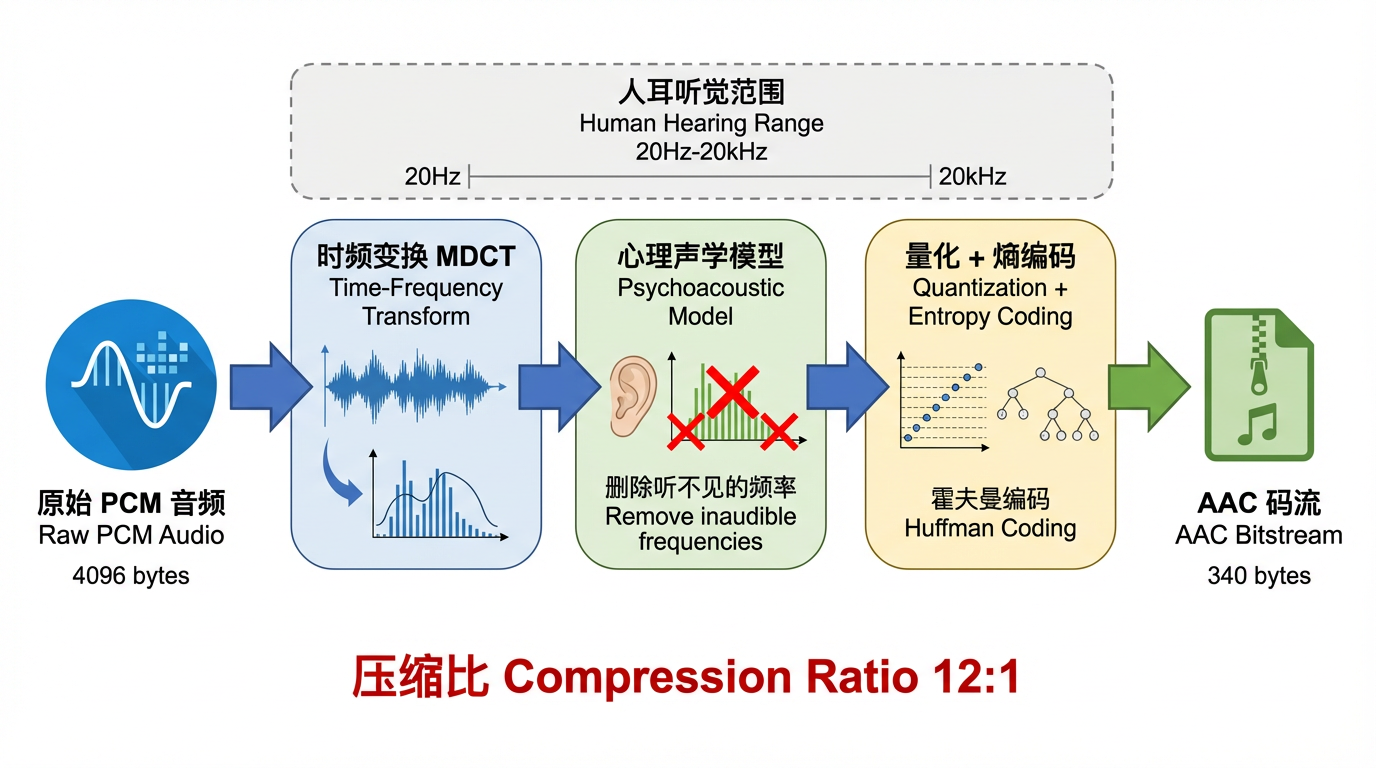 音频解码实战：从 AAC 到可播放的 PCM-CSDN博客