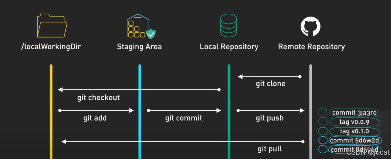 Git 工作流和项目维护_gitlib vue工作流项目-CSDN博客