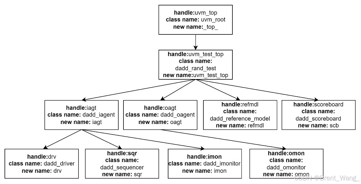 UVM初学篇 -（13） UVM scoreboard计分板-CSDN博客