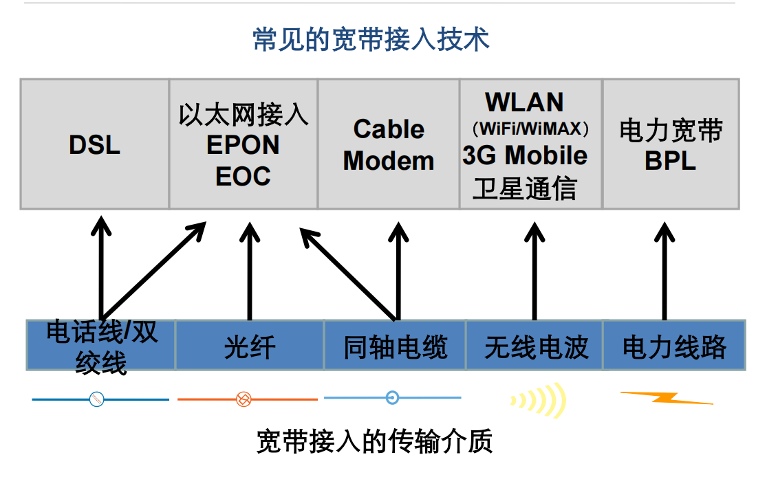 Internet接入技术_localloop接入和internet接入-CSDN博客