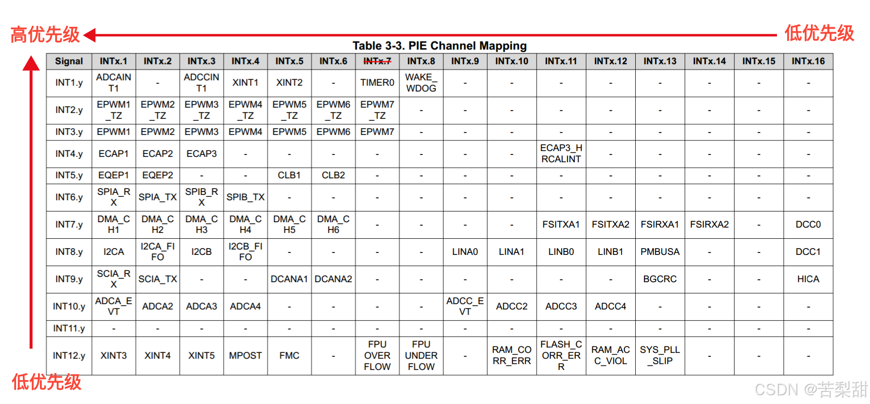 TI DSP TMS320F280025 Note2：中断机制interrupt_ti 280025-CSDN博客
