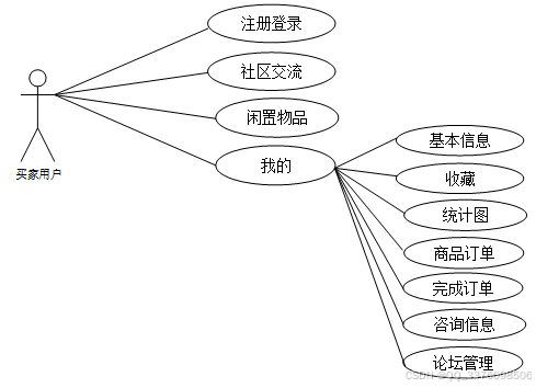 java+SSM+msyql“美好家园”小区闲置物品交易系统70703-计算机原创毕设选题推荐（免费领源码）-CSDN博客