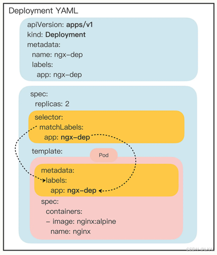 用yaml清单文件配置资源_配置文件yaml创建-CSDN博客