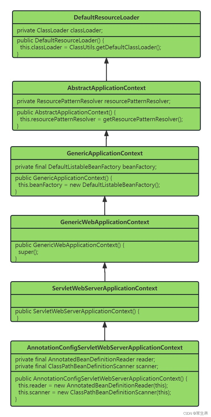 【SpringBoot】一张图看懂初始化阶段-ApplicationContext_springboot applicationcontext-CSDN博客