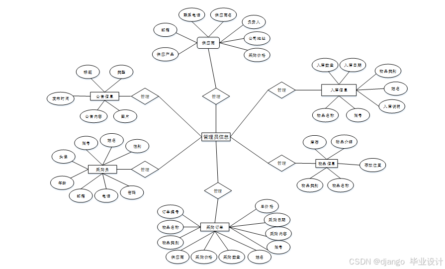 计算机毕业设计springboot基于的企业采购系统设计与实现 基于spring Boot框架的企业采购管理平台开发与应用 Spring Boot驱动的企业级采购流程自动化系统设计与实现基于