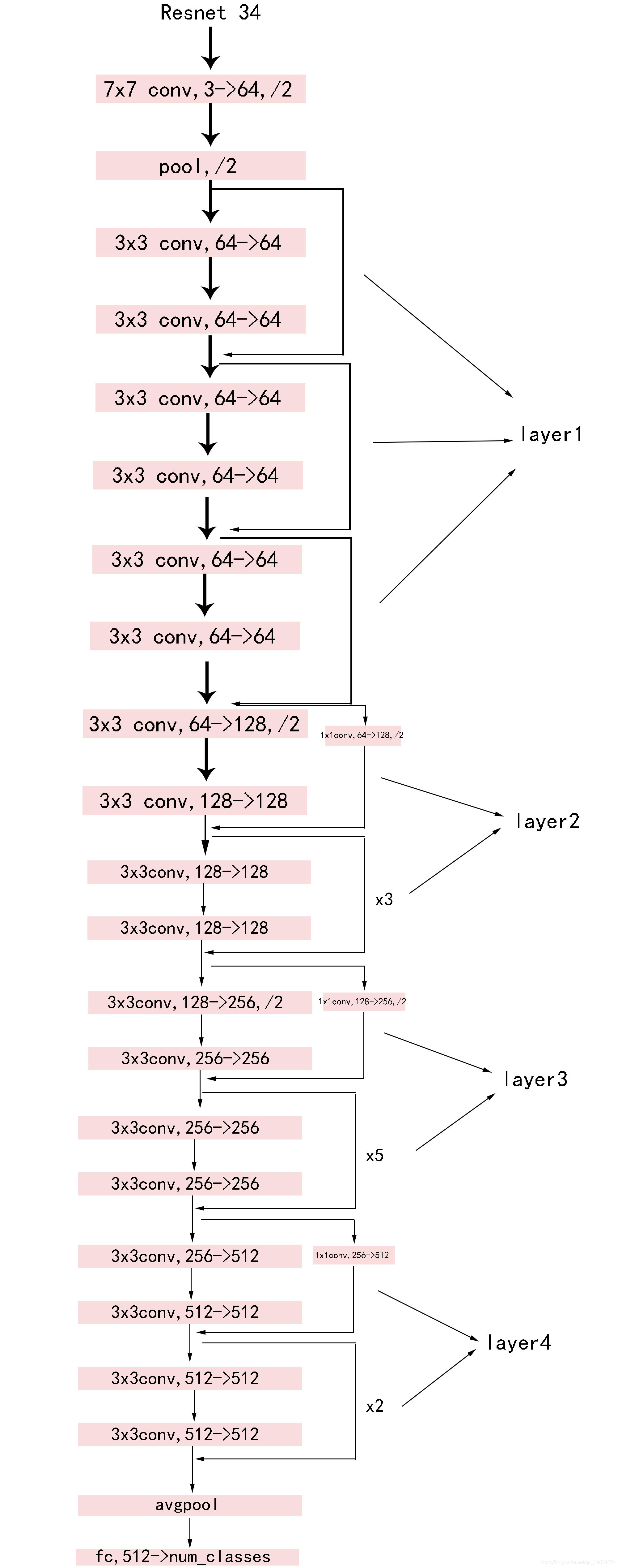 残差网络 (Residual Network, ResNet)_resnet网络结构图-CSDN博客