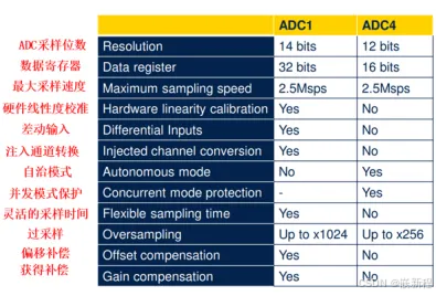 day09（单片机）ADC+LCD+DMA_adc模数转换器输出加到lcd显示-CSDN博客