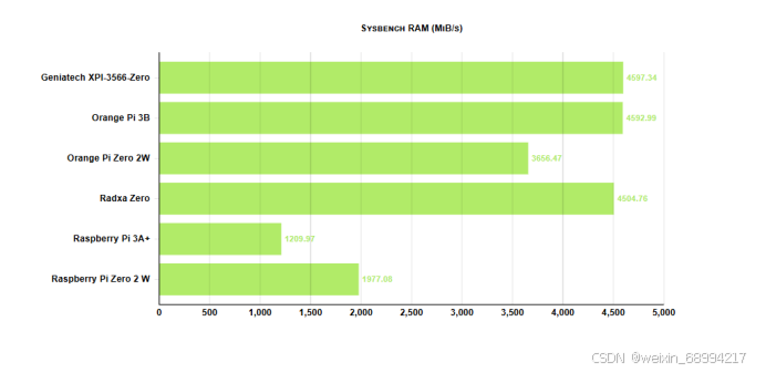OrangePi Zero 2W基准测试：与OPi 3B、树莓派3A+、树莓派 Zero2W等进行对比_全志h618相当于树莓派-CSDN博客