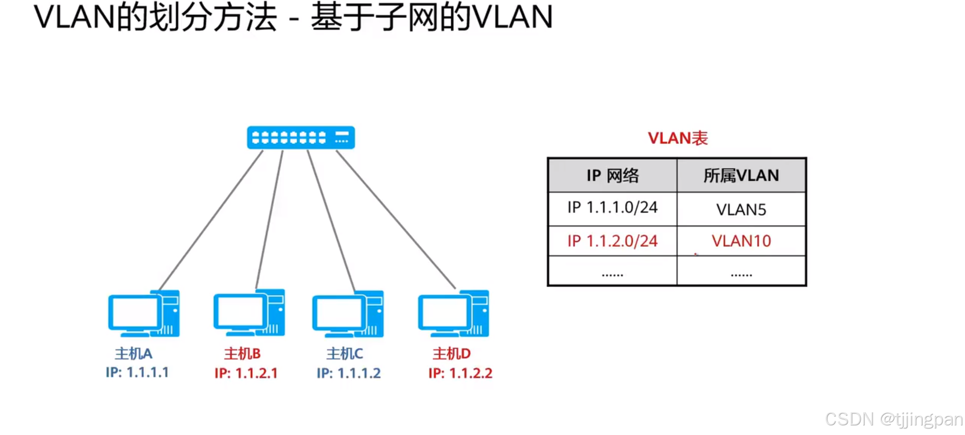 HCIA-Access V2.5_3_1_1_VLAN技术原理_VLAN的划分方法-CSDN博客