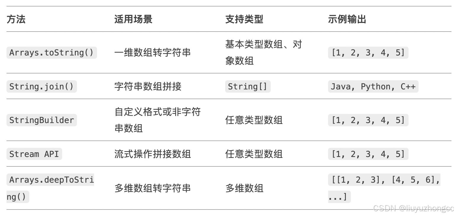 Java数组转为字符串的几种方法java Array To String Csdn博客