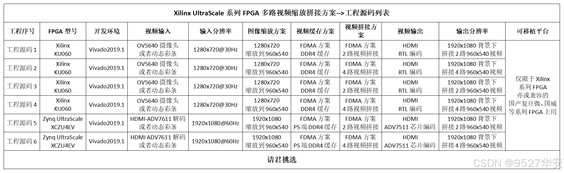 Xilinx Ultrascale系列fpga多路视频缩放拼接方案,纯verilog代码实现,提供6套工程源码和技术支持fpga摄像头采集