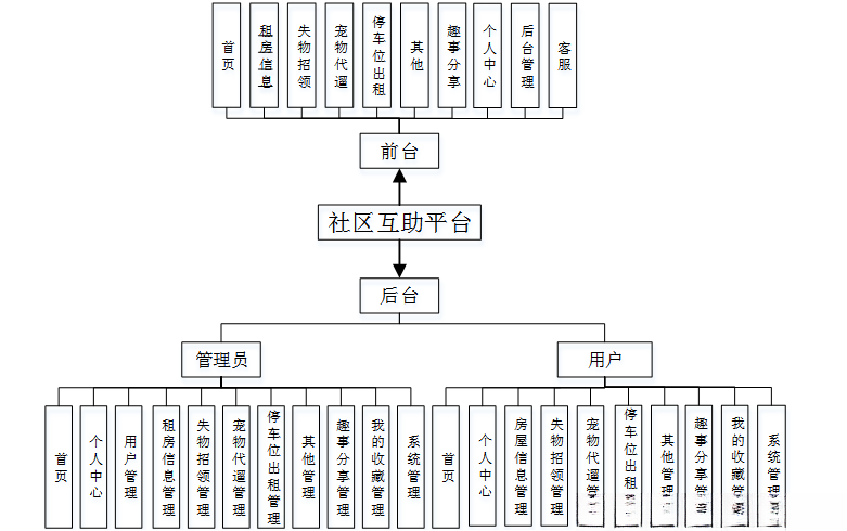java/php/net/python基于vue的社区互助平台【2024年毕设】-CSDN博客