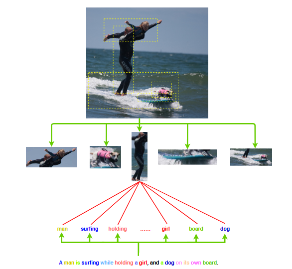 Cross-Attention：Multi-Modality Cross Attention Network for Image and Sentence Matching_《amnet ...