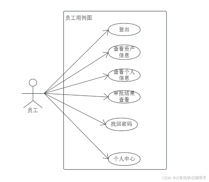 【毕业设计】基于SSM的公司固定资产管理系统的设计与实现_企业固定资产信息管理系统毕业设计-CSDN博客