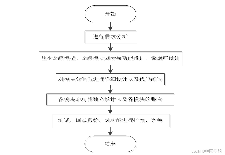 计算机毕业设计springboot航班管理系统 基于spring Boot的航空航班信息管理系统开发 Spring Boot框架下的航班运营管理平台设计与实现航空公司系统的架构图例 Csdn博客