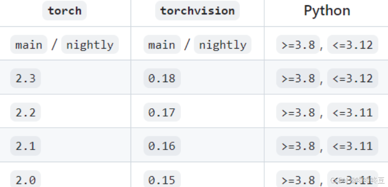 关于(40系显卡)深度学习框架CUDA11.8+cudnn8.6.0+pyTorch2.0.0+torchvision安装教程_40系显卡cuda版本-CSDN博客