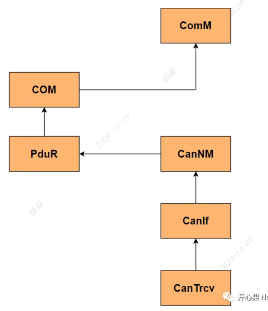 网络管理NM总结_nm报文分类-CSDN博客