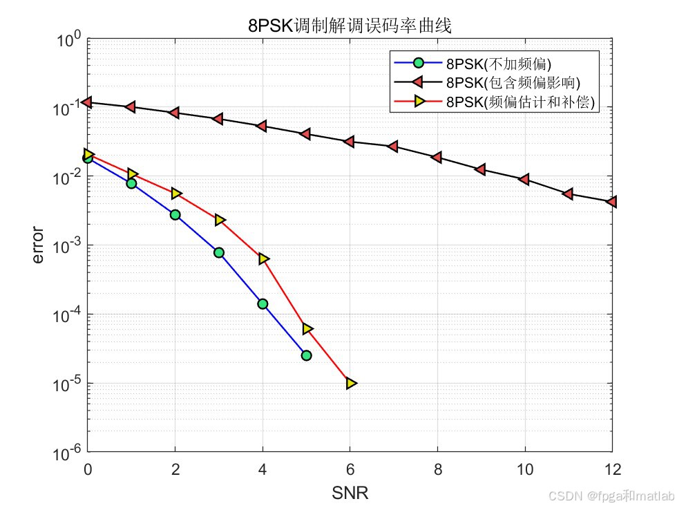 8PSK调制解调+FFT频偏估计同步通信系统matlab误码率仿真_fft频偏估计算法-CSDN博客