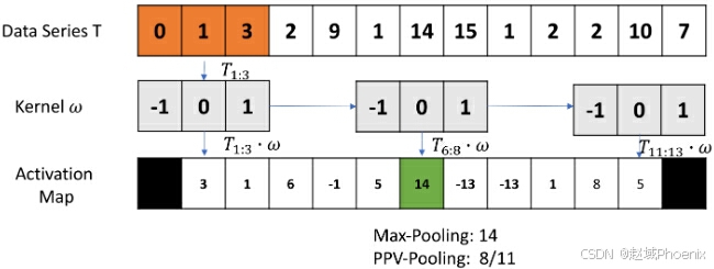 Shapelet-aeon-ConvolutionBasedTimeSeriesClassificationInAeon_rocketclassifier-CSDN博客