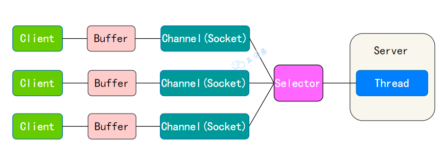 Java基础篇面试题（三）-CSDN博客