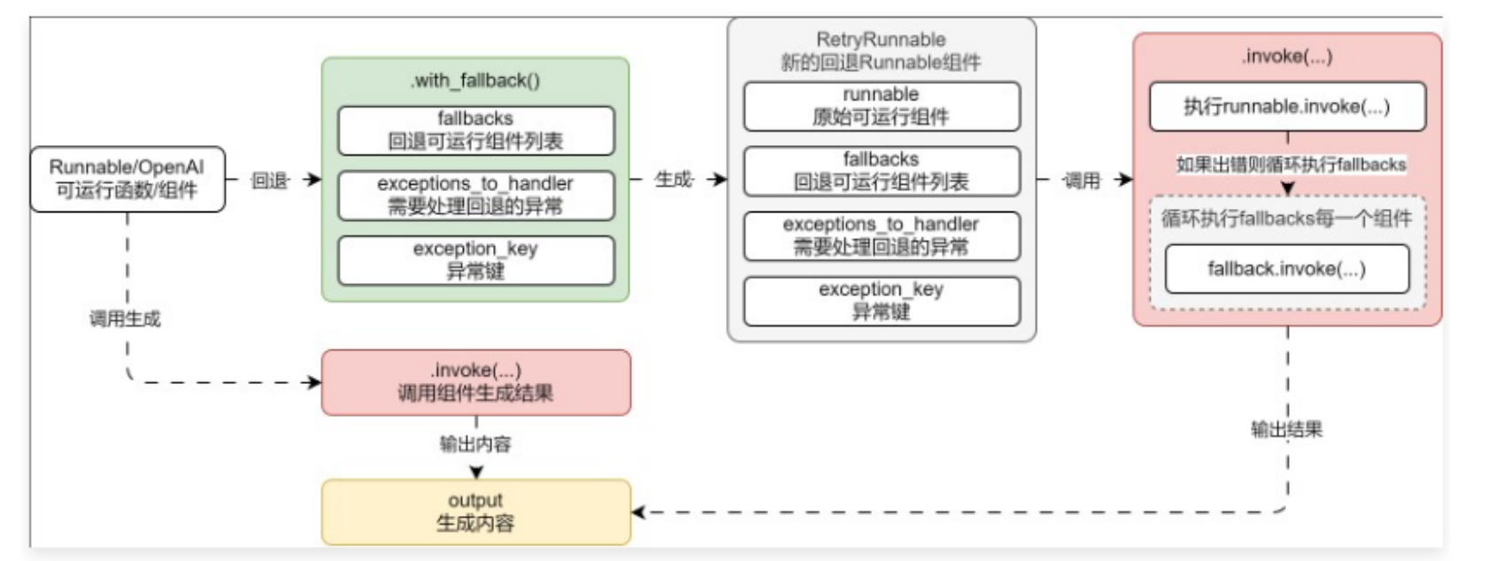 LangChain Runnable组件重试与回退机制降低程序错误率_rerank模型下载-CSDN博客