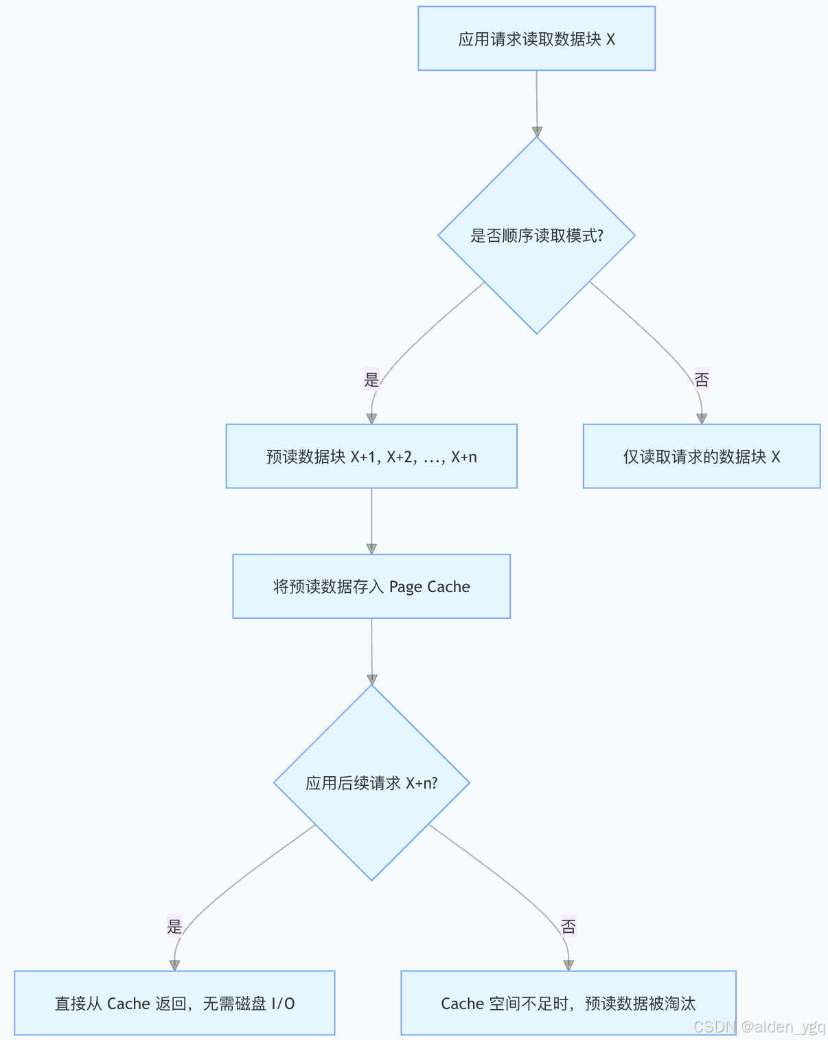 /sys/block/sda/queue/read_ahead_kb 参数详解与最佳实践_机械硬盘read ahead-CSDN博客