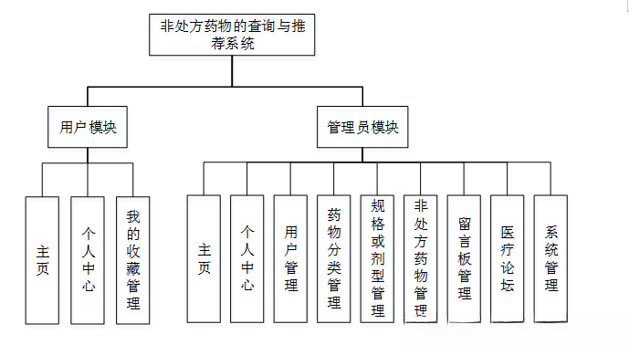 java/jsp/ssm非处方药物的查询与推荐系统【2024年毕设】-CSDN博客