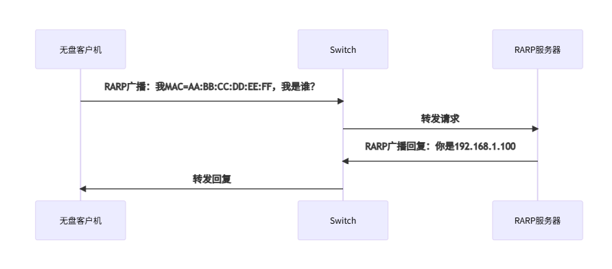 ARP vs RARP：网络世界的“电话簿“与“身份证“终极解析-CSDN博客