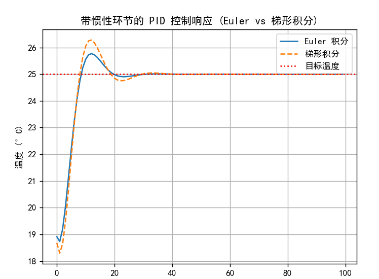 PID - 积分(Euler vs Trapezoidal)_euler积分器-CSDN博客