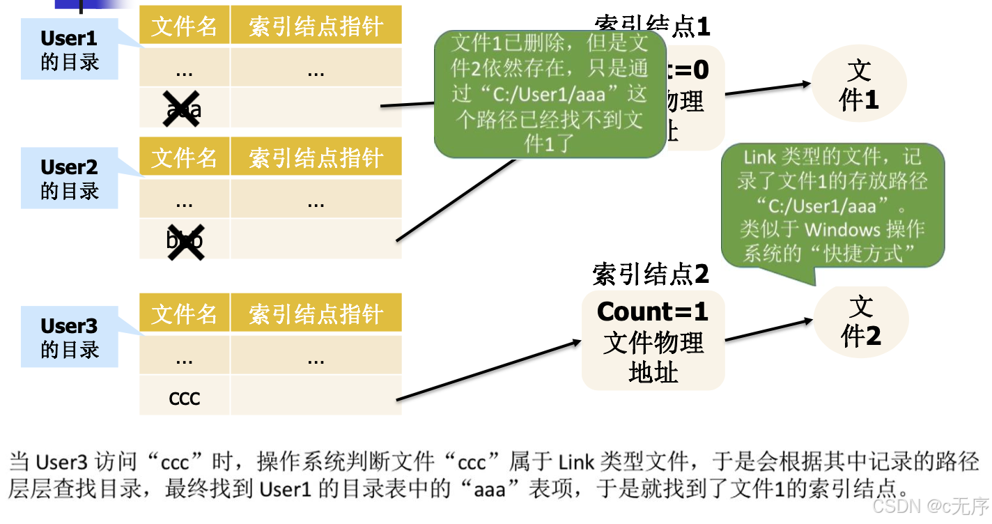 期末复习 操作系统第四章文件管理文件的存储结构又称为文件的物理结构 Csdn博客