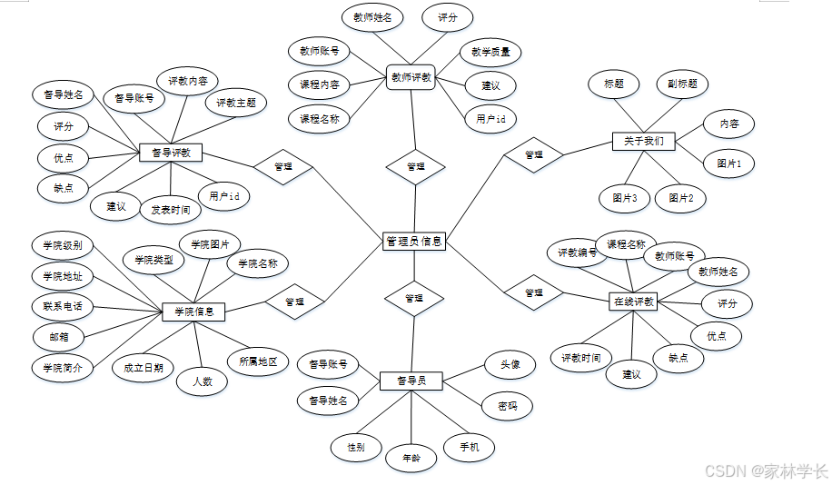 计算机毕业设计ssm高校评教管理系统的设计与实现 基于ssm框架的高校教学评价系统开发与应用 高校教学评估管理系统的设计与实现高校教师教学水平满意度评估系统的设计与实现 Csdn博客