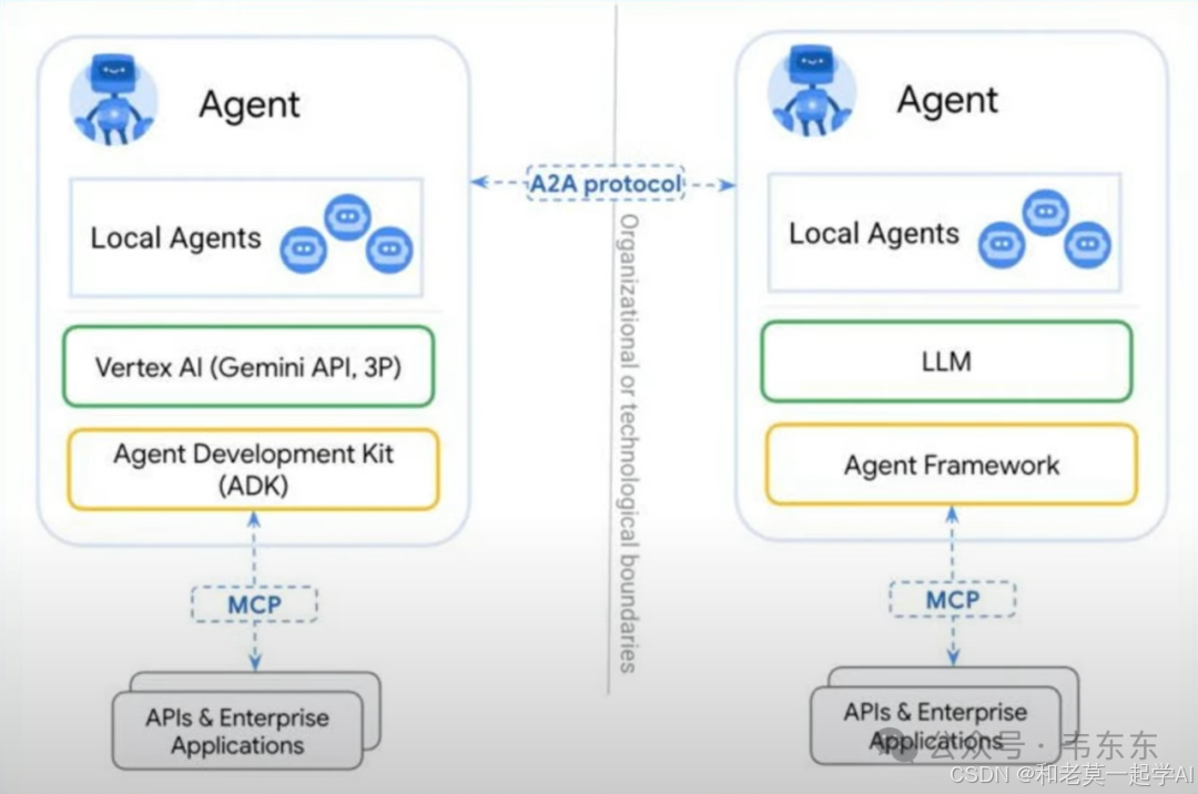全面对比A2A vs MCP，从实战案例中学懂MCP与A2A！！-CSDN博客