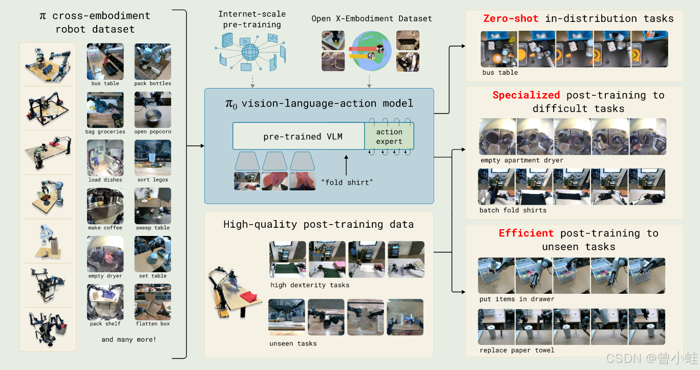 【机器人+VLA】2410.Pi0_一种（开源）语言视觉控制的通用机器人——A Vision-Language-Action Flow Model for General Robot ...