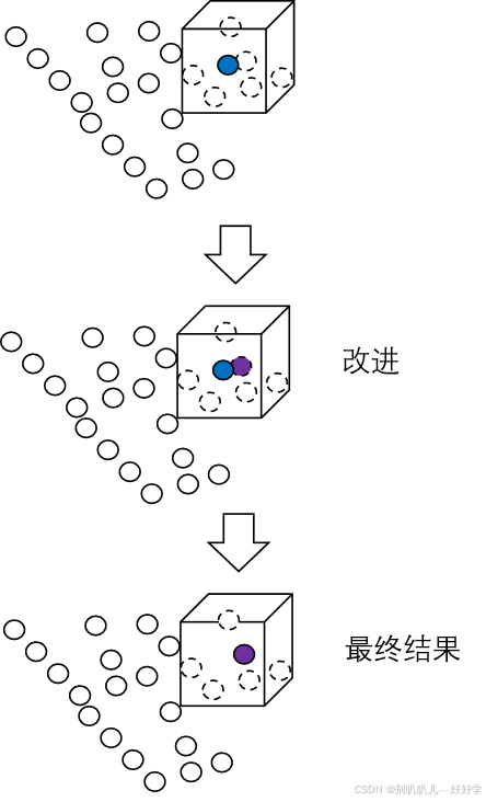 基于最近点的体素滤波_重心邻近点的体素滤波方法-CSDN博客