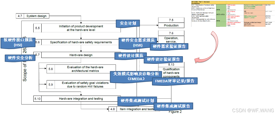 ISO 26262 功能安全概述(三)_iso26262-CSDN博客