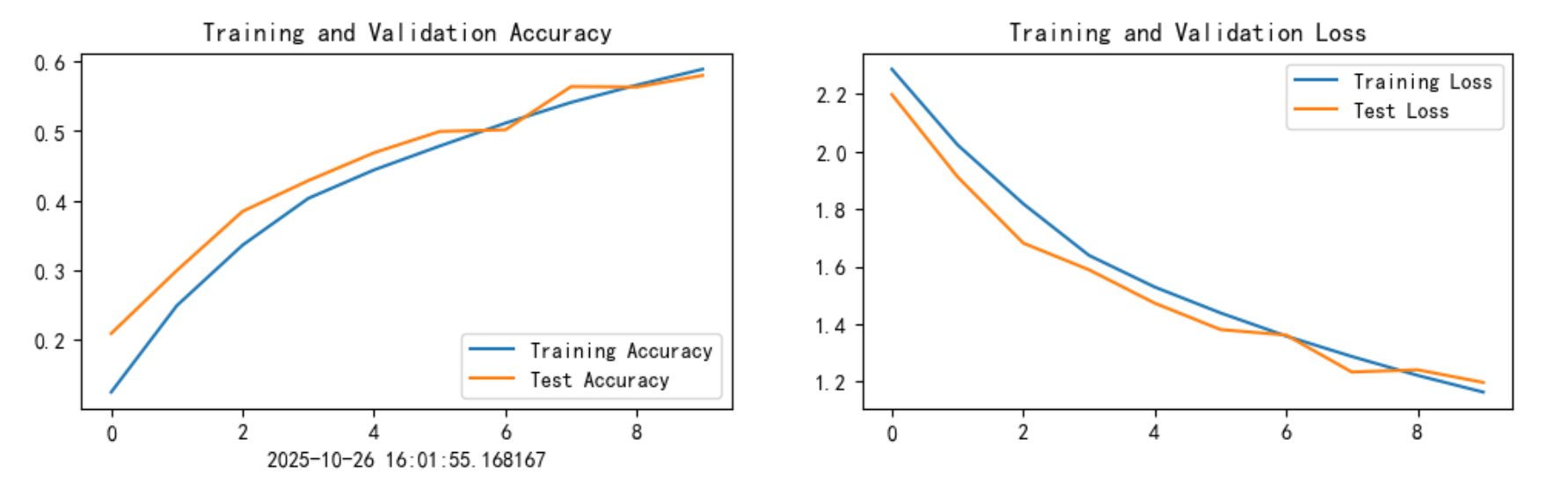 深度学习2：CIFAR10彩色图片识别_深度学习_stanlzc-鲲鹏昇腾开发者社区