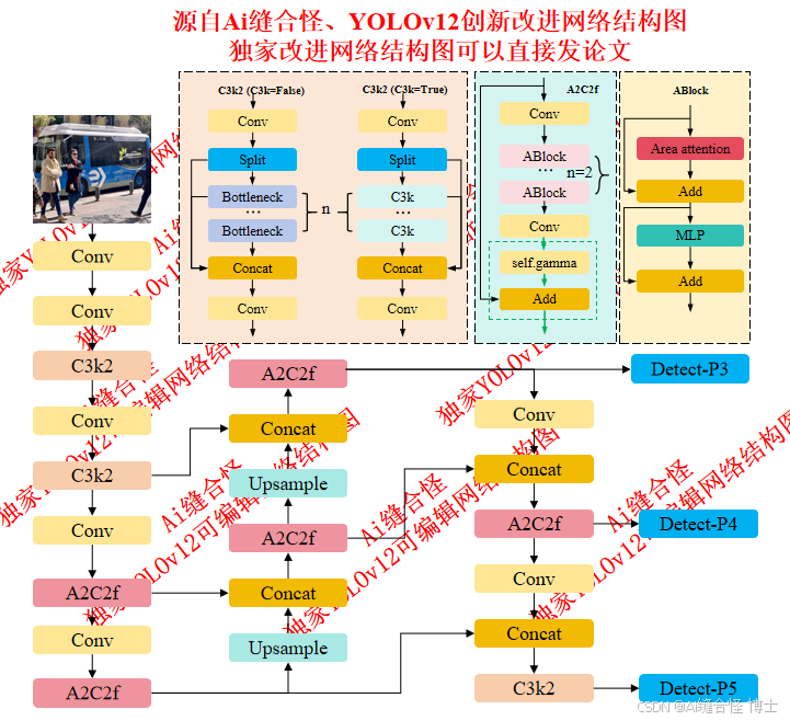 YOLOv12一文弄懂 | YOLOv12网络结构解读 、yolov12.yaml配置文件详细解读与说明、YOLO虚拟环境安装、模型训练、验证、推理参数详细解析 | 通俗易懂！入门必看系列 ...