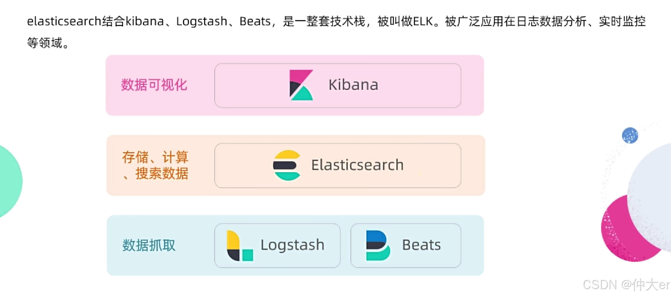 ElasticSearch保姆级教程_elasticsearchtemplate用法-CSDN博客