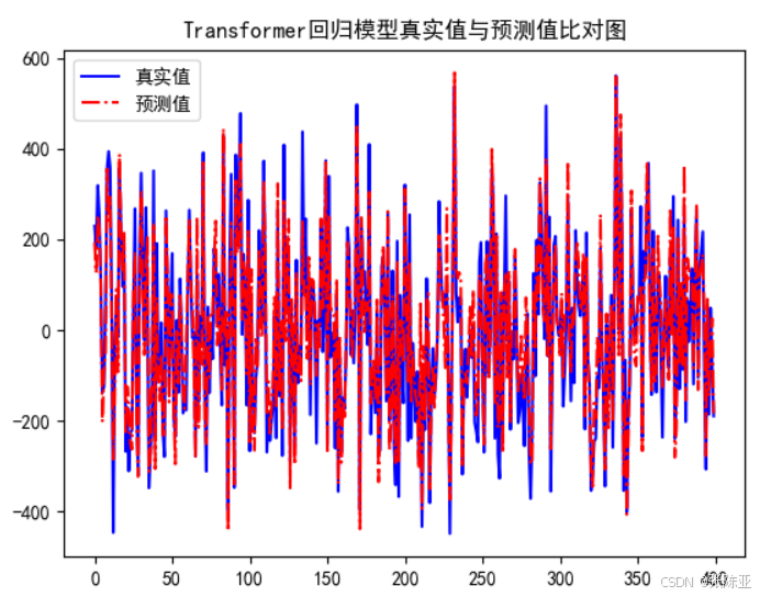 Python基于TensorFlow实现Transformer回归模型(Transformer回归算法)项目实战_transformer回归分析-CSDN博客