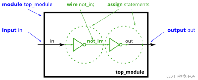 Hdlbits中文版，标准参考答案 2 Verilog Language 21 Basics Csdn博客