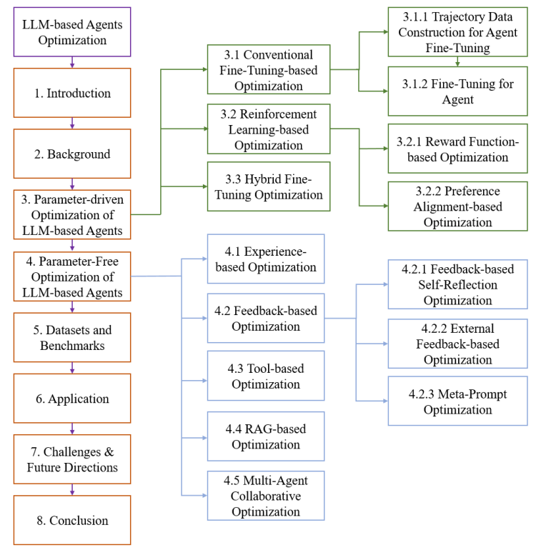 LLMs：《A Survey on the Optimization of Large Language Model-based Agents》翻译与解读-CSDN博客