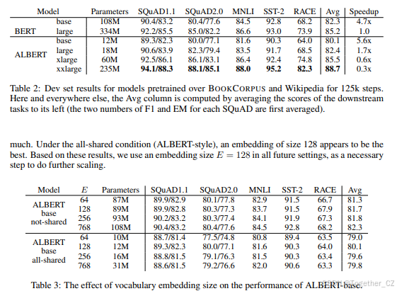 ALBERT: A LITE BERT FOR SELF-SUPERVISEDLEARNING OF LANGUAGE ...