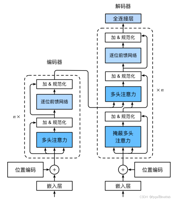 基于编码器和解码器的transformer架构transformer架构是自然语言的处理自然语言通过解码和编码转化计算机可以处 Csdn博客