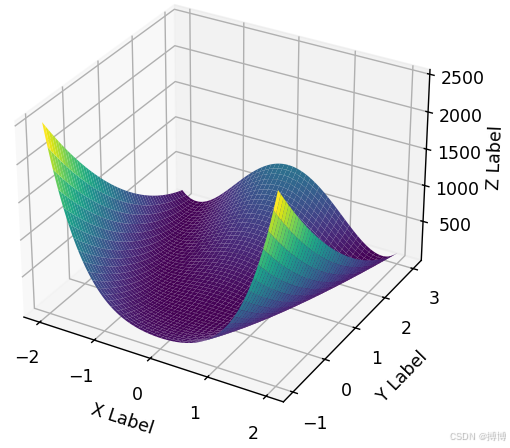 常用于优化算法测试的python非凸函数有哪些？_rastrigin函数-CSDN博客