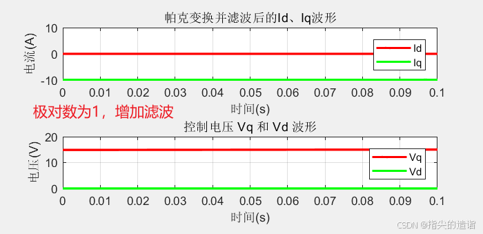 电机控制-浅谈FOC（磁场定向控制/矢量控制）&FOC基础&Matlab仿真-CSDN博客