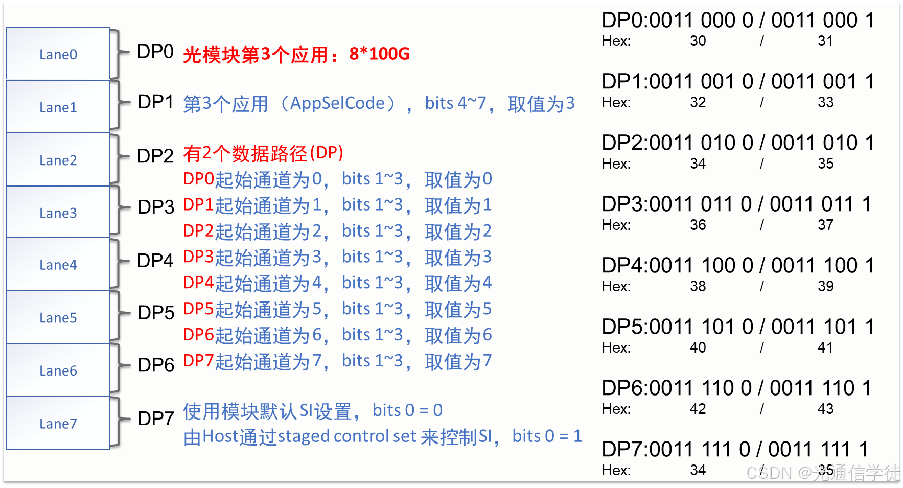 CMIS5.2_光模块切应用（Application Selection and Instantiation）-CSDN博客